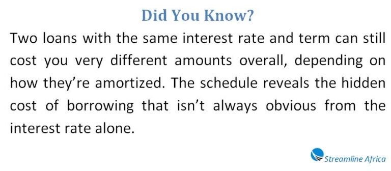 What Is an Amortization Schedule? Full Guide with Formulas and Examples ...